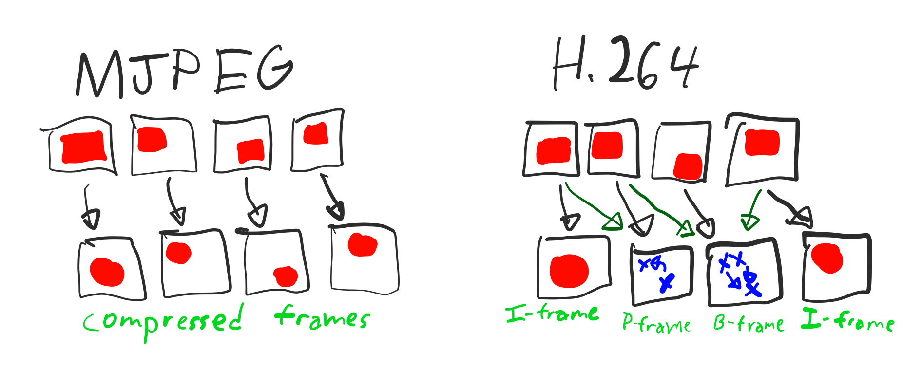A Guide To H 264 Streaming With Regards To FRC Paper Stacks